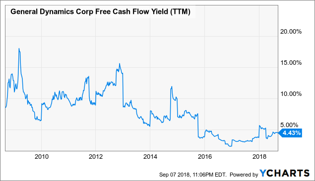 Dividend Champion Spotlight: General Dynamics Corporation (NYSE:GD ...