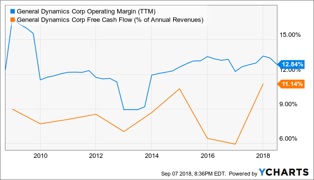 Dividend Champion Spotlight: General Dynamics Corporation (NYSE:GD ...