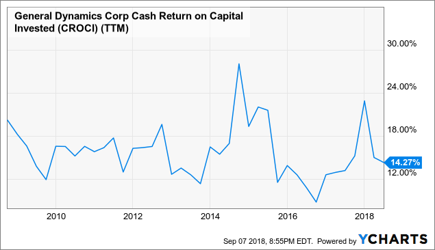 Dividend Champion Spotlight: General Dynamics Corporation (NYSE:GD ...