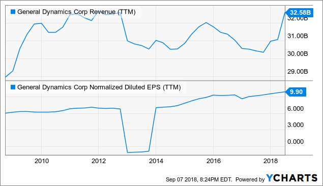 Dividend Champion Spotlight: General Dynamics Corporation (NYSE:GD ...