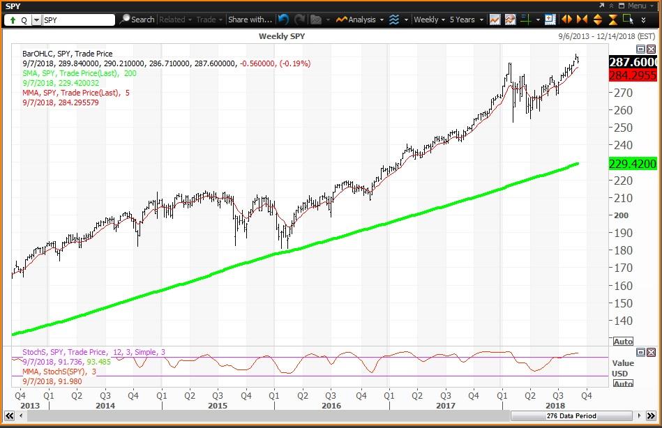 The Weekly Charts For The 5 Equity ETFs Remain Positive Despite Last ...