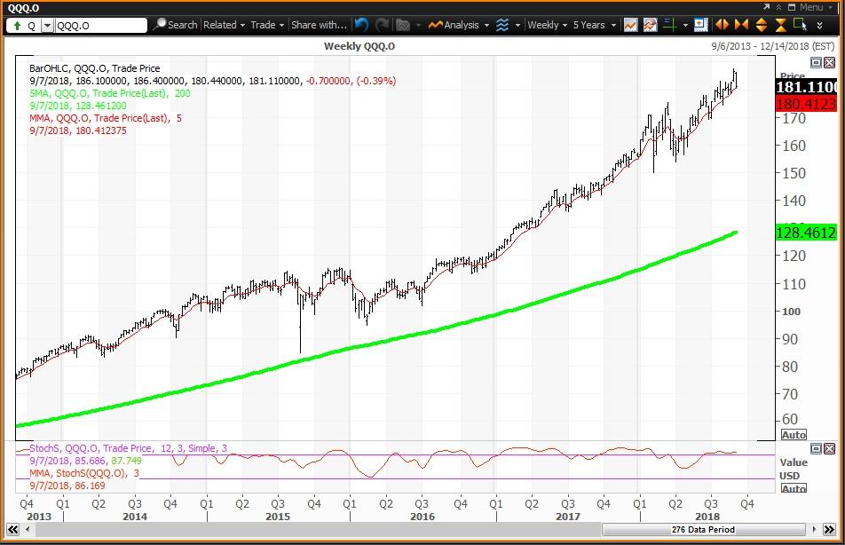The Weekly Charts For The 5 Equity ETFs Remain Positive Despite Last ...