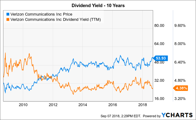 Verizon: Near Perfect Dividend Hike (NYSE:VZ) | Seeking Alpha