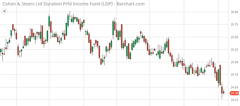 Weekly Review: Preferred Stock CEFs | Seeking Alpha
