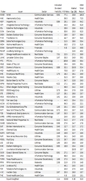 Best Performing Mid-Cap Stocks In 2018 (NYSEARCA:MDY) | Seeking Alpha