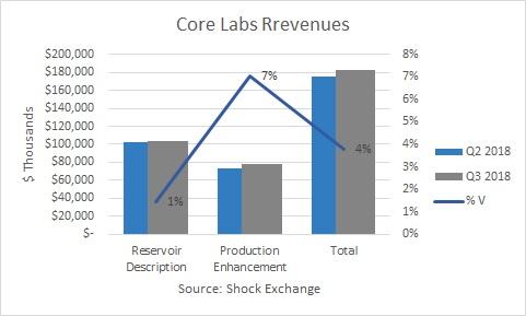 Why Core Laboratories Is Vulnerable In The Oil Patch (NYSE:CLB ...