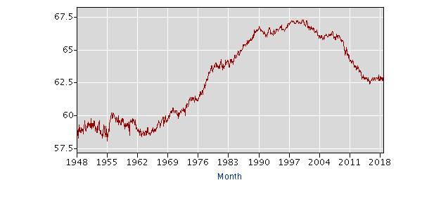 Labor Force Participation | Seeking Alpha
