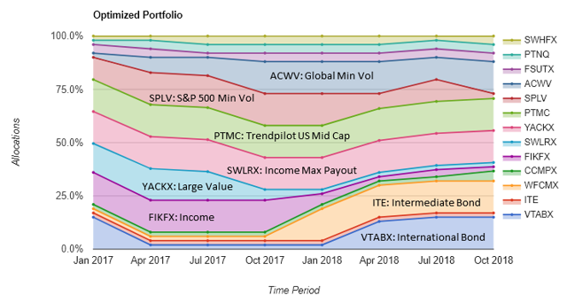 Evaluating Low-Risk Portfolio Strategies | Seeking Alpha