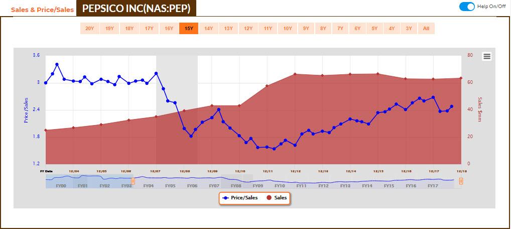PepsiCo: Changing My Entry Price For 2019 (NASDAQ:PEP) | Seeking Alpha