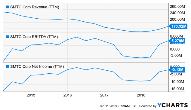 Booming SMTC Is Set To Continue Growth (NASDAQ:SMTC) | Seeking Alpha