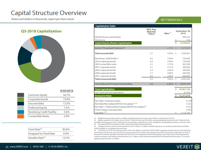 Taking A Look At Vereit (NYSE:O) | Seeking Alpha