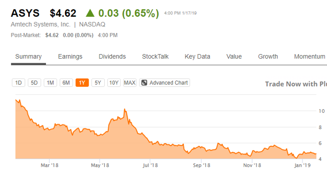 Amtech Stock Analysis - Trading Close To Cash Per Share (NASDAQ:ASYS ...