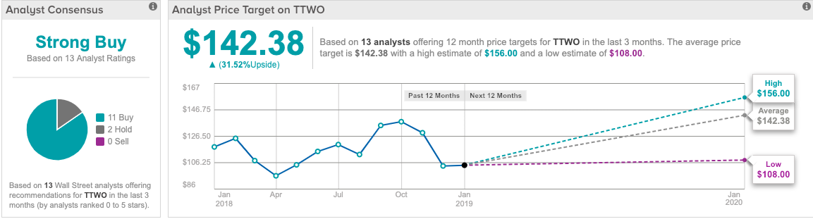 Take-Two Interactive: GTA 6 Could Bring Along ~80% Upside In Under 2 ...