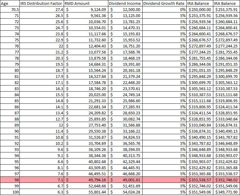 Traditional IRA RMDs - 4 Reasons Why It Is Built For Dividend Growth ...