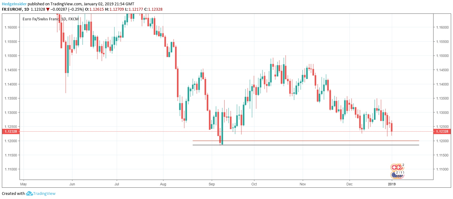 EUR CHF Downside Bias Remains Seeking Alpha EUR CHF Downside Bias Remains Seeking Alpha