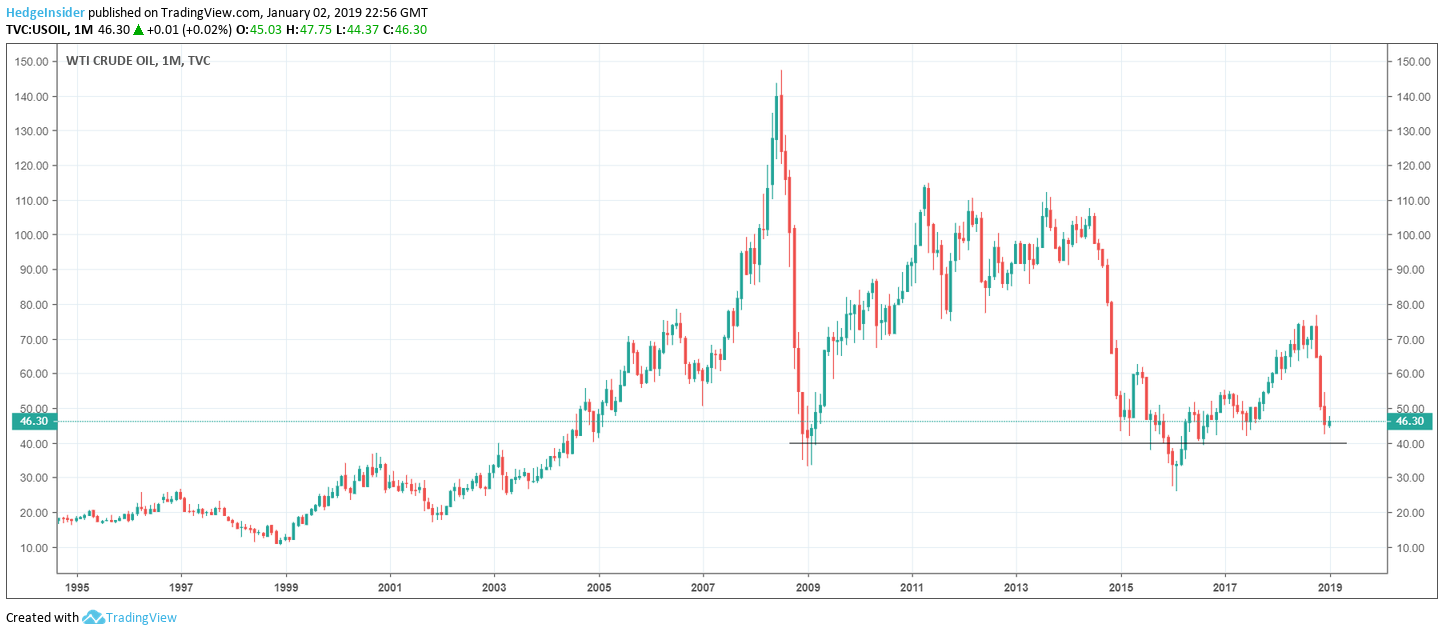 Wti Crude Oil Prices 10 Year Daily Chart Macrotrends