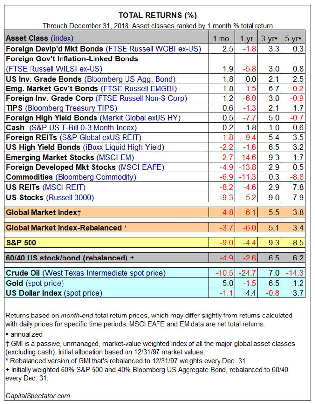 Major Asset Classes December 2018 Performance Review | Seeking Alpha