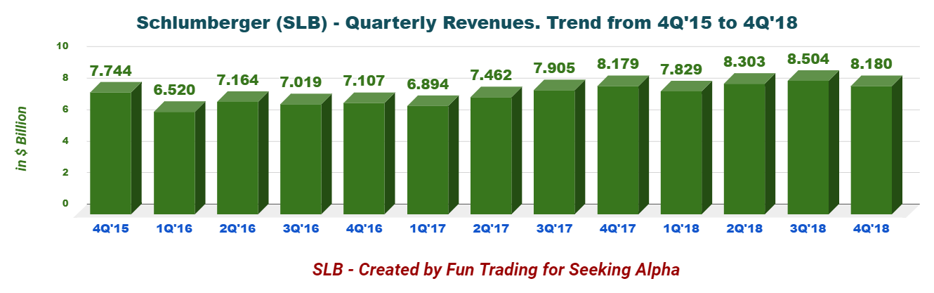Schlumberger: A Detailed Look At 2018 Results (NYSE:SLB) | Seeking Alpha