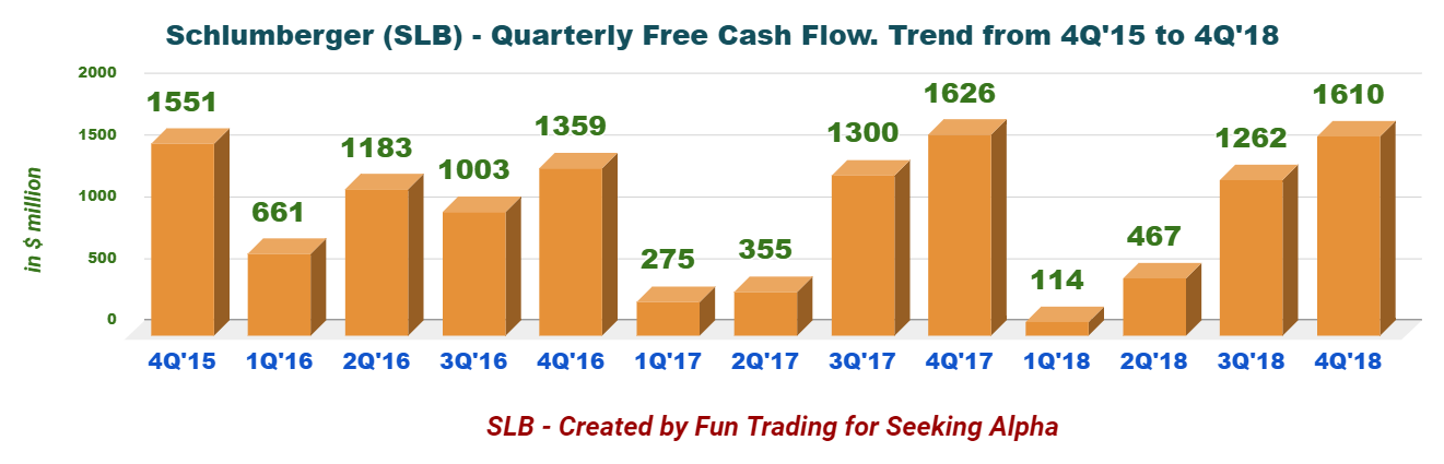 Schlumberger: A Detailed Look At 2018 Results (NYSE:SLB) | Seeking Alpha