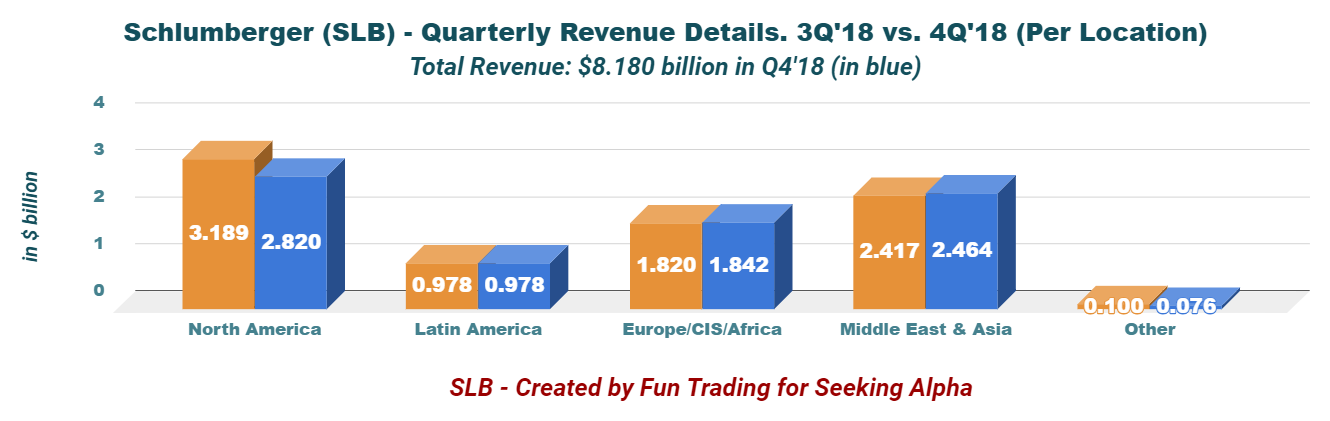 Schlumberger: A Detailed Look At 2018 Results (NYSE:SLB) | Seeking Alpha