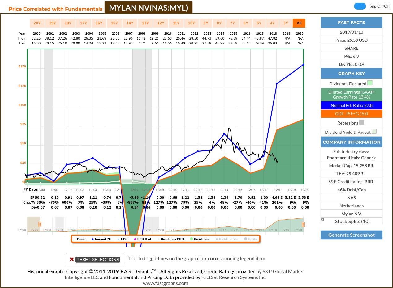 Mylan: Is It Still A Cyclical Value? (NASDAQ:VTRS) | Seeking Alpha