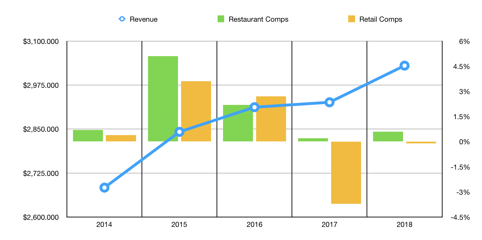 Cracker Barrel: A Great Business, But It Could Be Better (NASDAQ:CBRL ...