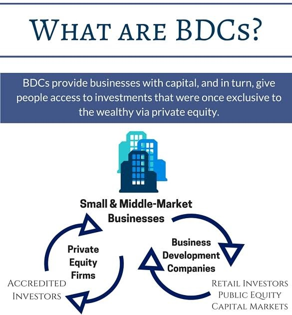 Getting Ready For 2019 - Part VII: Business Development Corporations ...