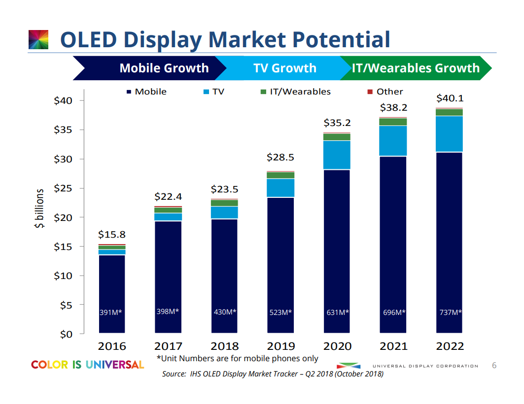 Growth Will Accelerate For Universal Display (NASDAQ:OLED) | Seeking Alpha