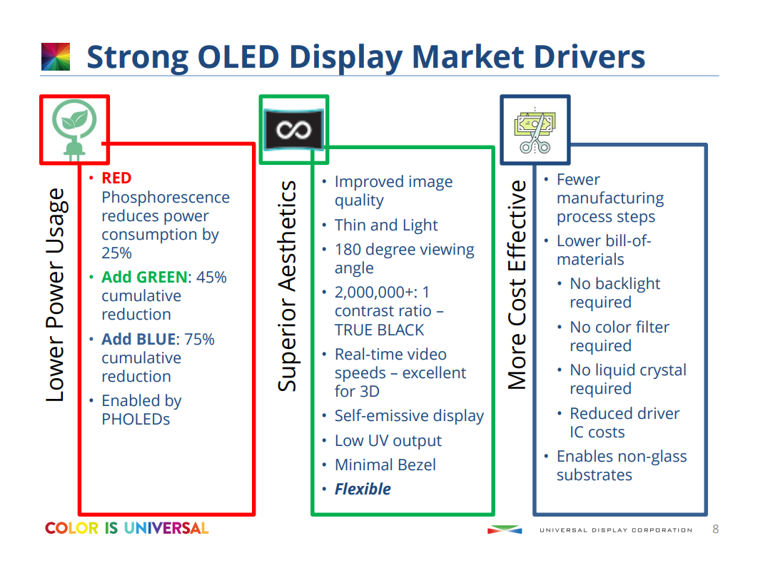 Growth Will Accelerate For Universal Display (NASDAQ:OLED) | Seeking Alpha