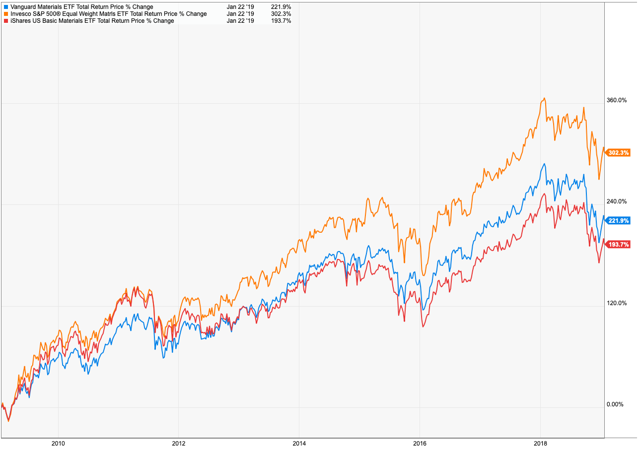 Why The Vanguard Materials ETF Is The (Third) Best Way To Play A ...
