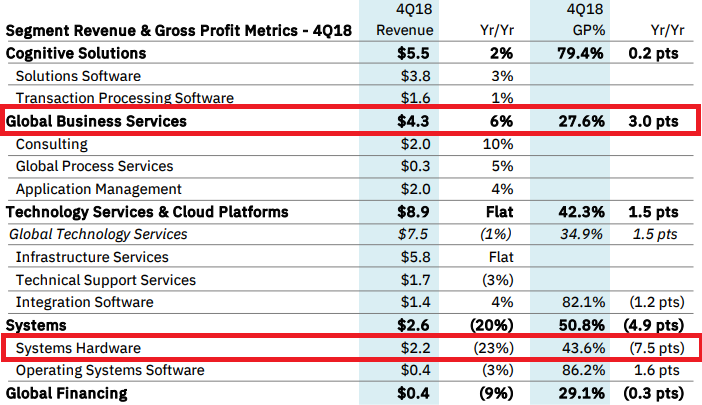 IBM Earnings: The Hidden Growth (NYSE:IBM) | Seeking Alpha