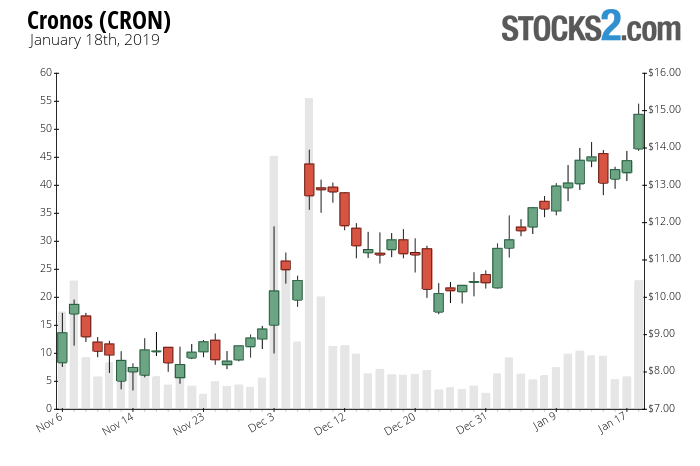 Cronos Stock: Buy Or Sell? | Seeking Alpha