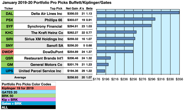 Kiplinger's 19 Picks For 2019 Vs. Gates' 20 Vs. Buffett's 50 Show ...