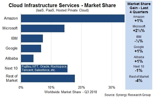 IBM Stock: Cloud Missed Revenues, And That's The Next Big Blue Thing ...