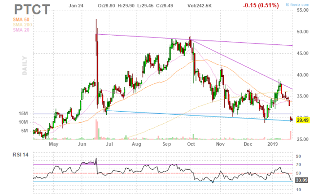 PTC Therapeutics: Opportunity After Secondary Offering? (NASDAQ:PTCT ...
