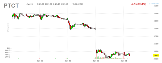 PTC Therapeutics: Opportunity After Secondary Offering? (NASDAQ:PTCT ...
