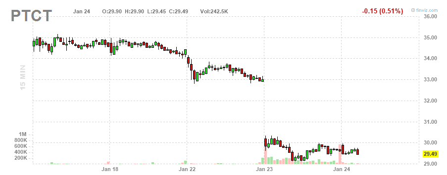 PTC Therapeutics: Opportunity After Secondary Offering? (NASDAQ:PTCT) | Seeking Alpha