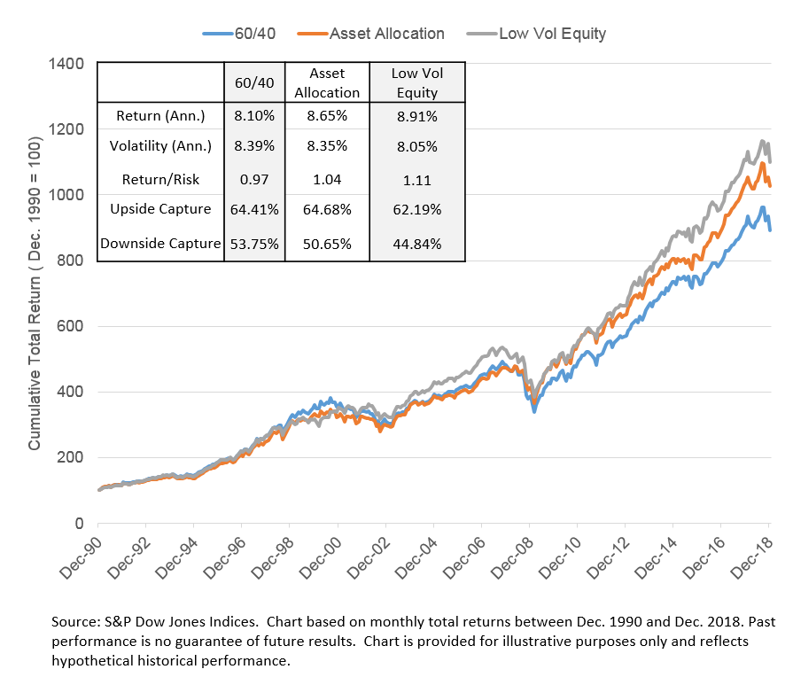 A Little Bit Of Low Vol Can Go A Long Way | Seeking Alpha