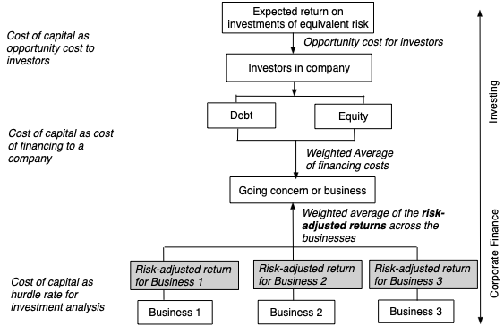January 2019 Data Update 5: Hurdle Rates And Costs Of Financing ...