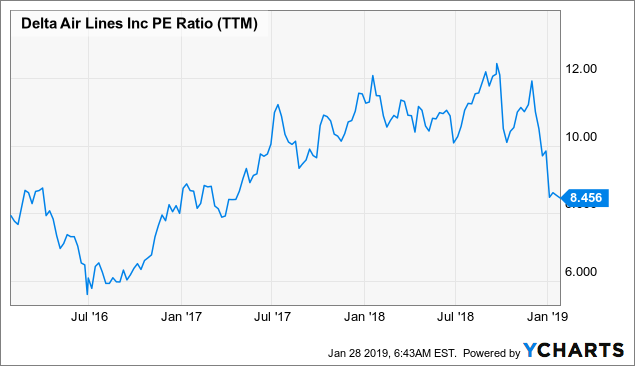 Delta Air Lines: This Dividend Stock Will Stay Grounded In A Recession ...