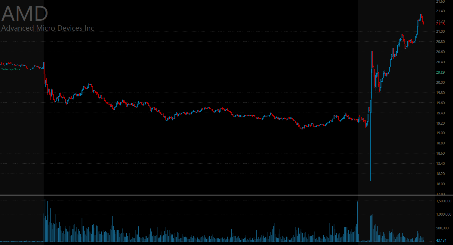 AMD: No Hangover After All? (NASDAQ:AMD) | Seeking Alpha