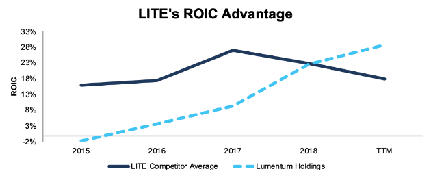 Market Is Missing The Growth Potential For Lumentum Nasdaq Lite