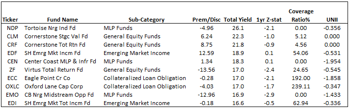 Yield Hunting Power Rankings Report - January 2019 (NYSE:ARDC ...