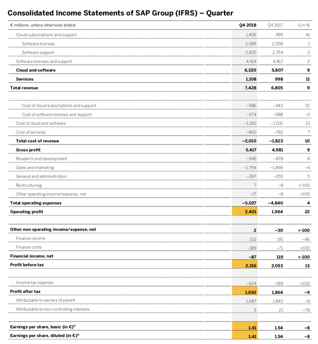 SAP: Buy The Dip (NYSE:SAP) | Seeking Alpha