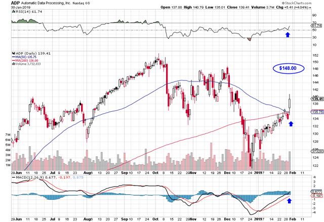 Automatic Data Processing: Shares Ready To Rally (NASDAQ:ADP) | Seeking ...