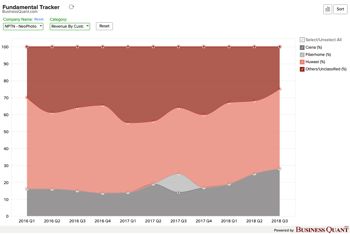 NeoPhotonics: Gearing Up For Q4 Earnings Report (NASDAQ:LITE) | Seeking Alpha