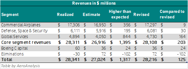 Boeing Earnings: Stunning (NYSE:BA) | Seeking Alpha