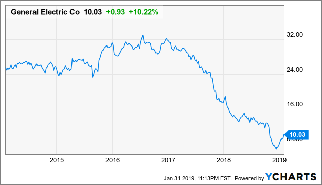General Electric: Off To A Strong Start In 2019 (NYSE:GE) | Seeking Alpha