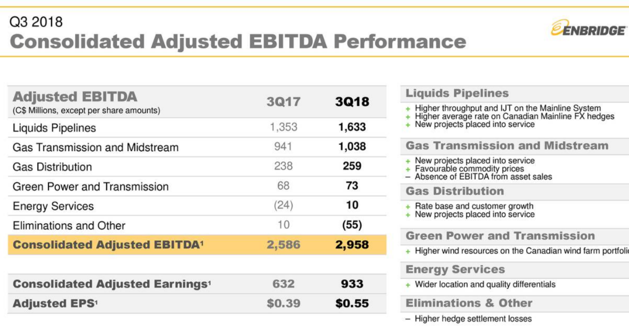 Enbridge: Strong And Growing (NYSE:ENB) | Seeking Alpha
