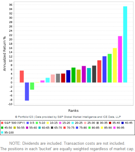 Factor-Based Ranking Systems | Seeking Alpha